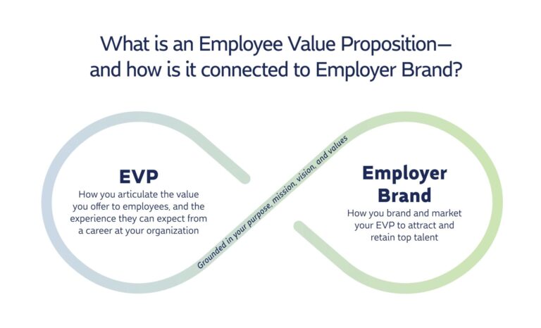 Building a Compelling Employer Value Proposition (EVP) – CapTalent HR Blogs